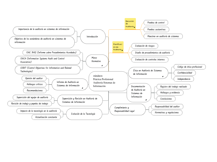 stándares Práctica Profesional Auditoría...- Mind Map